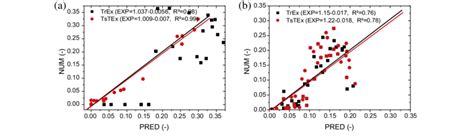 Comparison Between The Neural Network Predictions Pred And Numerical