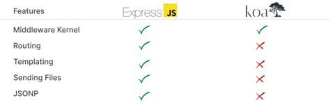 An Extensive Comparison Of NodeJS Framework For