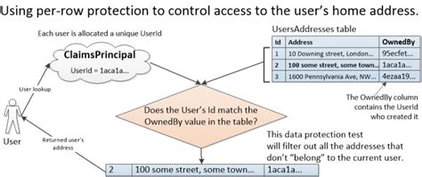 Part 2 Handling Data Authorization In Aspnet Core And Entity