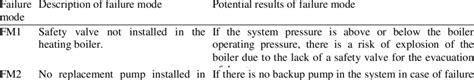 The Encountered Failure Modes In The Mechanical Installation Project Download Scientific Diagram