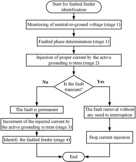 Flow Chart Of The Faulted Feeder Identification Process Download