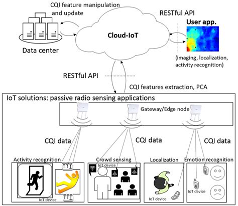 Cloud Iot For Passive Radio Sensing Including Iot Field Device Gateway