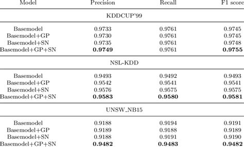 Binary Classification Performance Of Ablation Study On Three Datasets