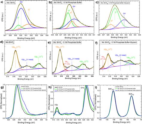 Ac O 1s Core Level Xps Spectra Of The Pristine Mo Bivo4