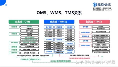 一张图看懂oms、wms、tms的关系 一次讲清楚oms、wms、tms的关系【清晰收藏版】 知乎