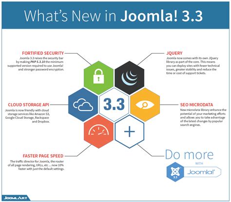 infographic what s new in joomla 3 3 joomlart