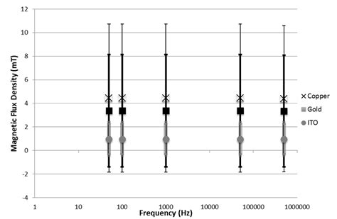 The Mean Value Of Electromagnetic Flux Densities For Each Material Download Scientific Diagram