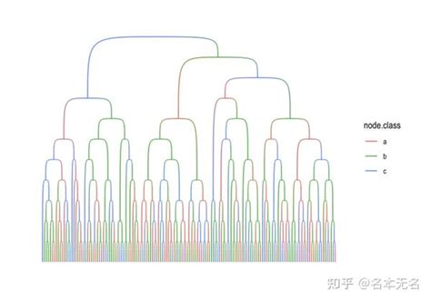 R 数据可视化 —— Ggraph 节点与边 知乎