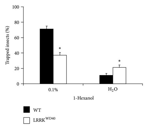 Behavioural Olfactory Response To 0 1 V V 1 Hexanol A And 0 1 V V