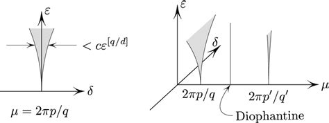 Left Arnold Tongue For The Birkhoff Periodic Point With The Rotation Download Scientific