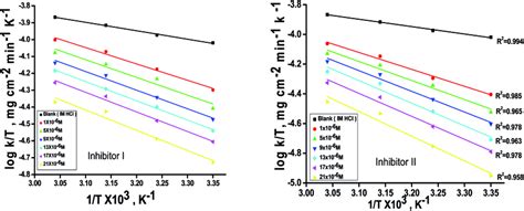 Log Kt1t Curves For C Steel Dissolution In 1 M Hcl And The Presence Download Scientific