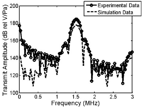 Comparison Of Simulated And Experimental Transducer Sensitivity Download Scientific Diagram