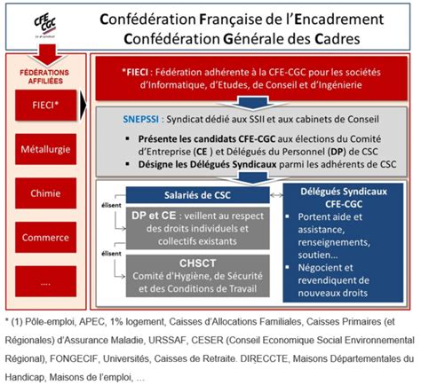 Organisation De La Section Cfe Cgc Chez Dxc Technology Site De La
