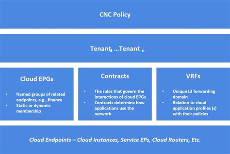 Cisco Cloud Apic For Aws User Guide Release 4 1 X Cisco Cloud Apic Policy Model [cisco Cloud