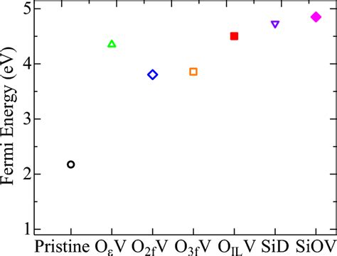 Changes Of Fermi Energy For Different Types Of Oxygen Vacancies Download Scientific Diagram