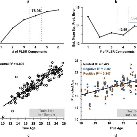 Partial Least Squares Regression Plsr And Age Prediction 10 Fold