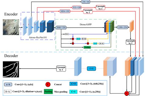 Deeplabv3 C Network Architecture Download Scientific Diagram Deeplabv3 C Network Architecture Download Scientific Diagram