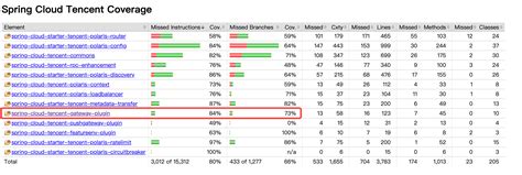 【需求认领】提升 Spring Cloud Tencent Gateway Plugin 模块的单元测试覆盖率 · Issue 683 · Tencent Spring Cloud