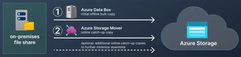 Storage Migration Combine Azure Storage Mover And Azure Data Box Microsoft Community Hub