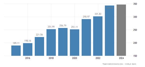 Czech Republic Gdp 1975 2019 Data 2020 2022 Forecast Historical Chart News