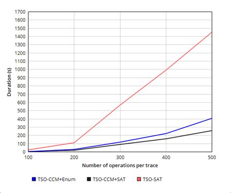 Checking Tso For Valid Histories Download Scientific Diagram