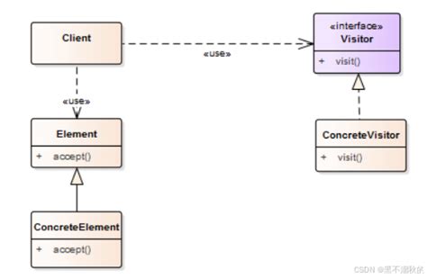 C 设计模式 访问者模式