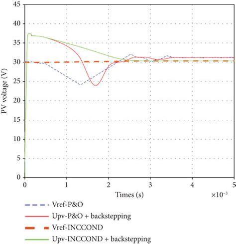 Simulation Results Of Backstepping And Mppt Algorithms A Download Scientific Diagram