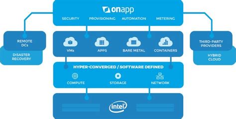 Onapp Private Cloud Omnis Cloud