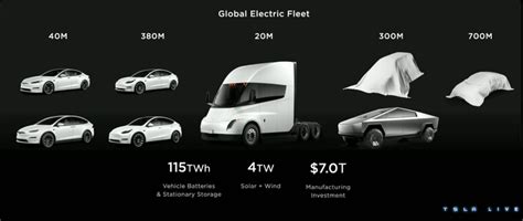 Tesla Unveils Third Master Plan Reaching For Sustainable Energy Economy