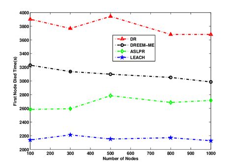 14 First Node Died Time Download Scientific Diagram