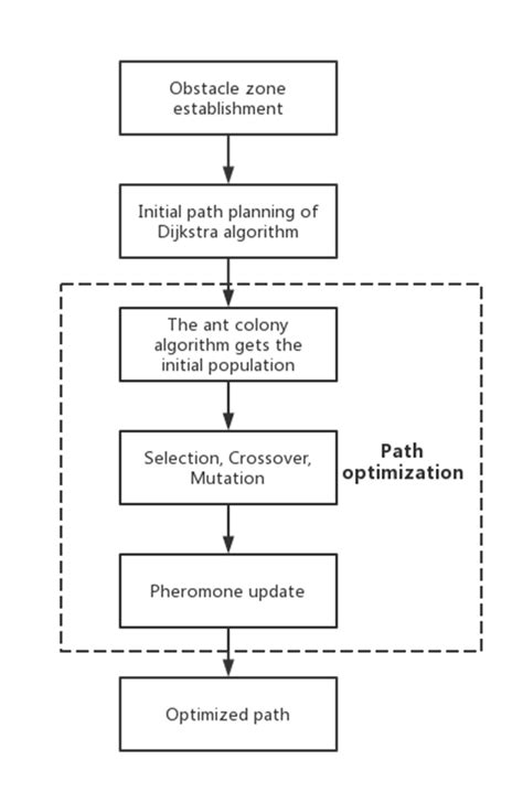 Overall Flow Diagram Of Flight Path Planning Method Download Scientific Diagram