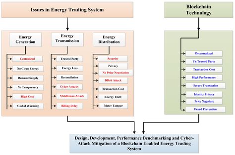 Performance Evaluation And Cyberattack Mitigation In A Blockchain