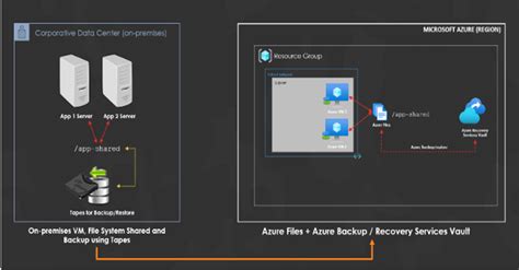 Infrastructure Modernization From On Premise To Azure Using Azure