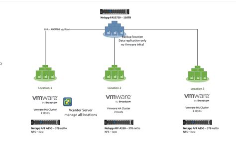 solved backup vms from multiple datacenters netapp community