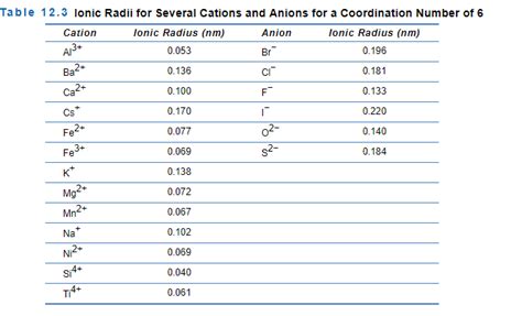 Solved On The Basis Of Ionic Charge And Ionic Radi Given In Chegg Com