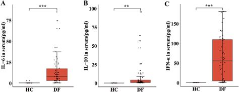 Increased Inflammatory Factors Levels In Serum With Df Levels Of Il 6 Download Scientific