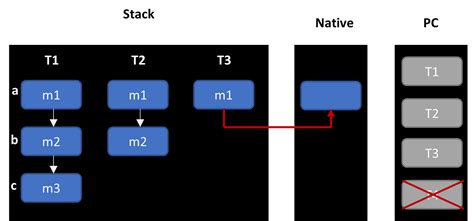 Jvm Part 02 — Inside Java Virtual Machine By Yasuni Chamodya Medium