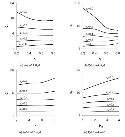 Coefficient Of Friction Of Partially Textured Slider Bearing Download Scientific Diagram