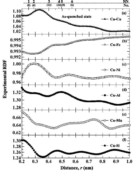 Experimental Partial Radial Distribution Function Rdf In The