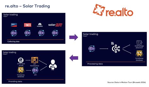Energy Trading With Apache Kafka And Flink Kai Waehner
