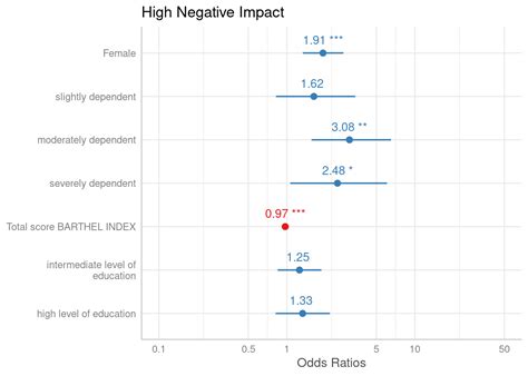Plotting Estimates Fixed Effects Of Regression Models SjPlot
