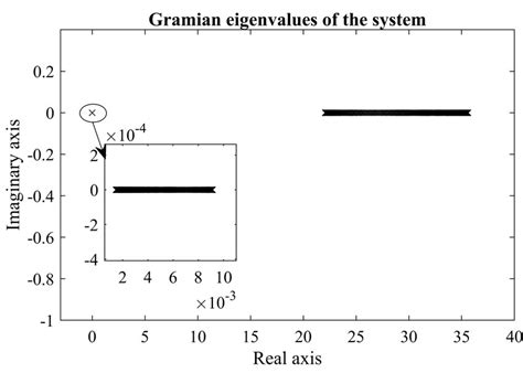gramian eigenvalues for range of rotor speed values download