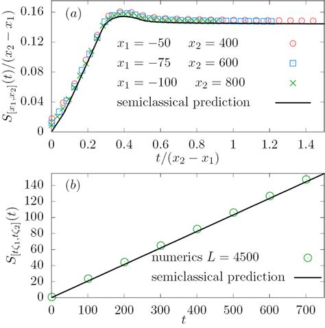 Entanglement Entropy After An Inhomogeneous Quench In The Transverse