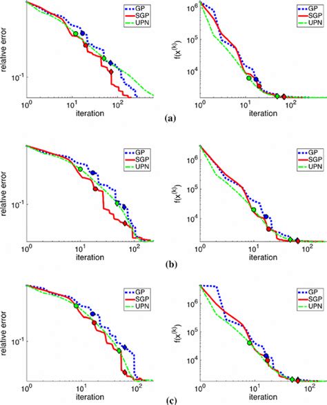 Case Of Gaussian Noise On The Left Errors Versus Iterations On The Download Scientific