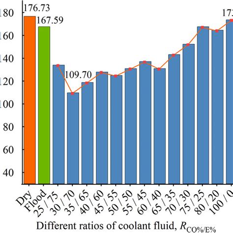 Variation In Surface Roughness Under Different Machining Conditions Download Scientific Diagram
