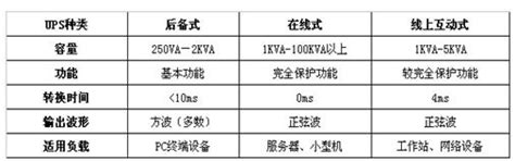 Ups选型问题，ups技术知识