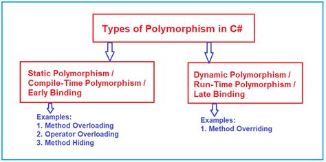 Polymorphism In C With Examples Dot Net Tutorials