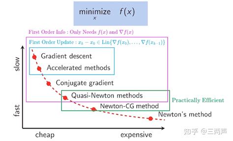 路径平滑中优化问题的数值求解与构造技巧1——无约束优化问题 知乎