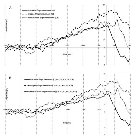 Average Traces For Action Related Potentials Readiness Potentials Download Scientific Diagram