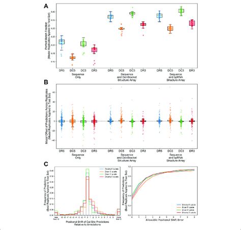 comparison of performance for replicates trained with the best